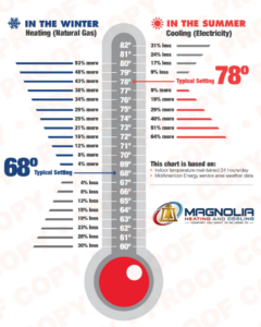 Recommended Thermostat Temperature Settings for Summer and Winter