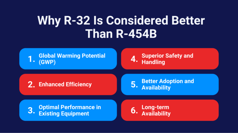 R-32 vs. R-454B: Why Efficiency Matters More Than Just GWP