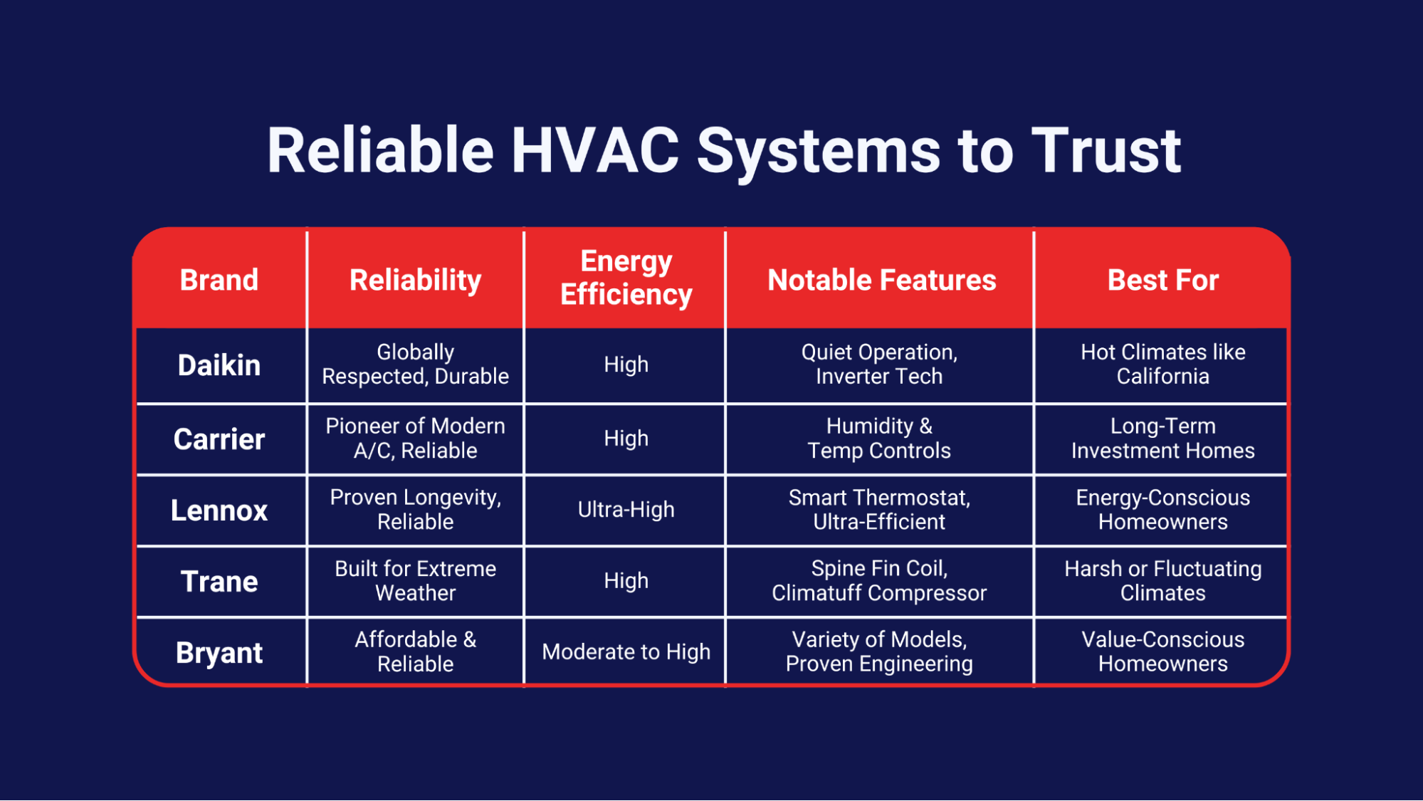 What is the Most Reliable HVAC System? Guide to Quality & Installation